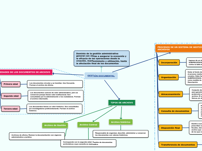 GESTIÓN DOCUMENTAL - Mind Map